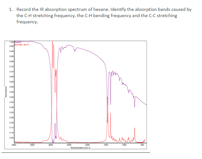 Solved 1. Record the IR absorption spectrum of hexane. | Chegg.com