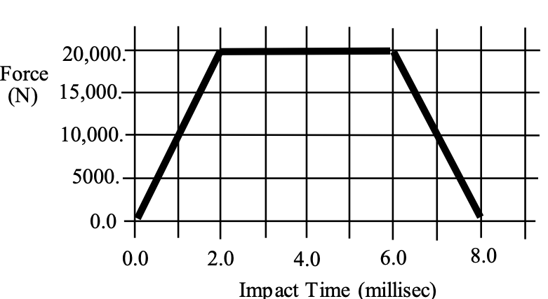 Solved A student performs an experiment in collisions using | Chegg.com