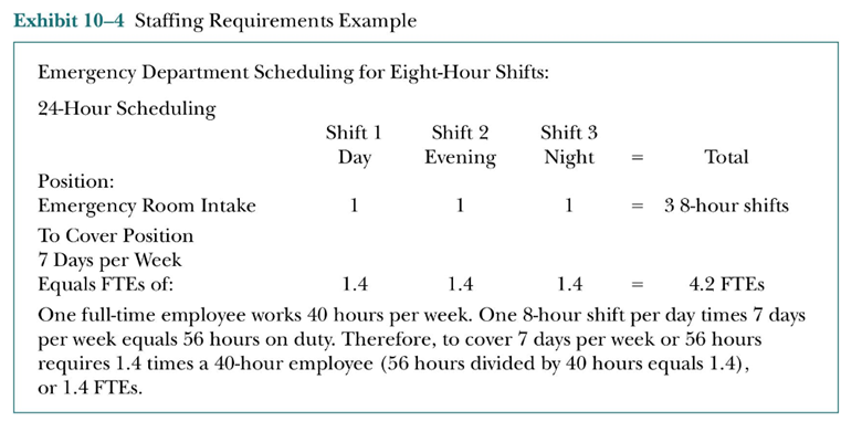 Solved Set up a staffing requirements worksheet, using the | Chegg.com