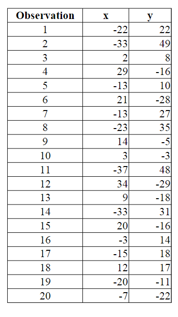 Solved 4. ﻿The following 20 ﻿observations are for two | Chegg.com
