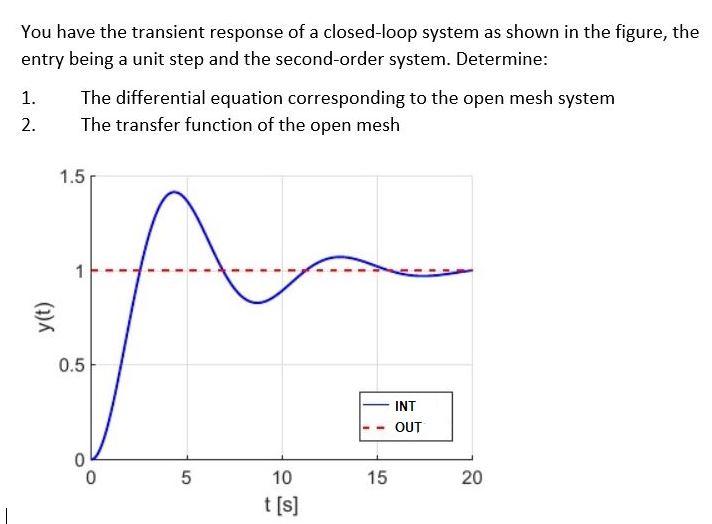 Solved You have the transient response of a closed-loop | Chegg.com
