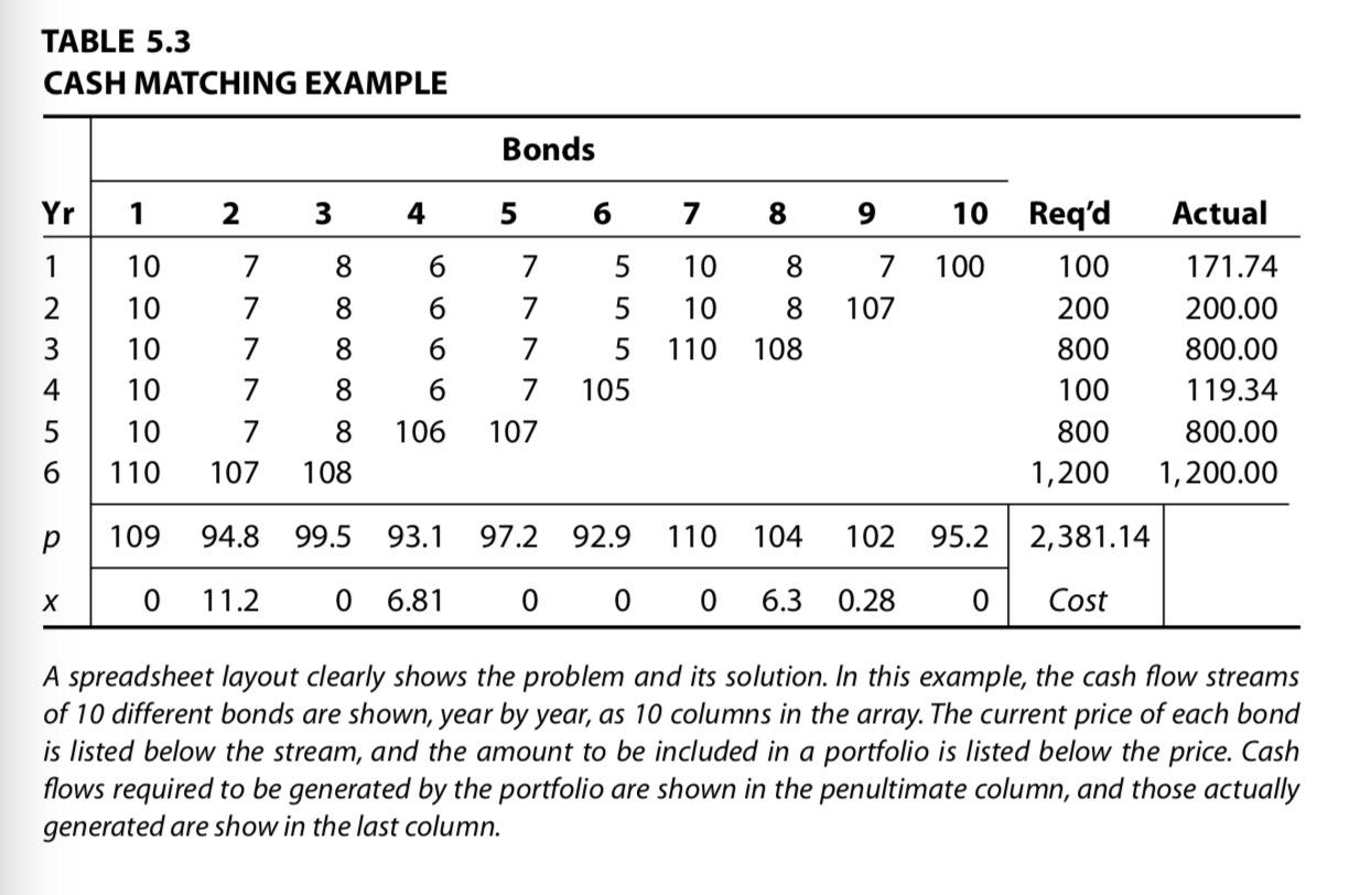 TABLE 5.3 CASH MATCHING EXAMPLE Bonds Yr 1 2 3 4 5 6 | Chegg.com