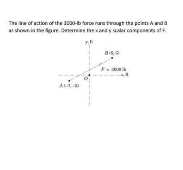 Solved The line of action of the 3000-1b force runs through | Chegg.com