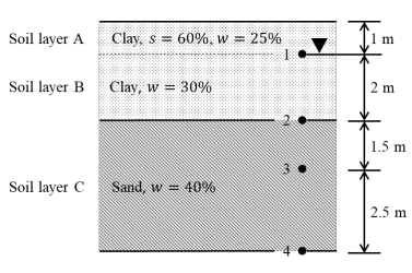 Solved A soil profile consists of a clay layer underlain by | Chegg.com