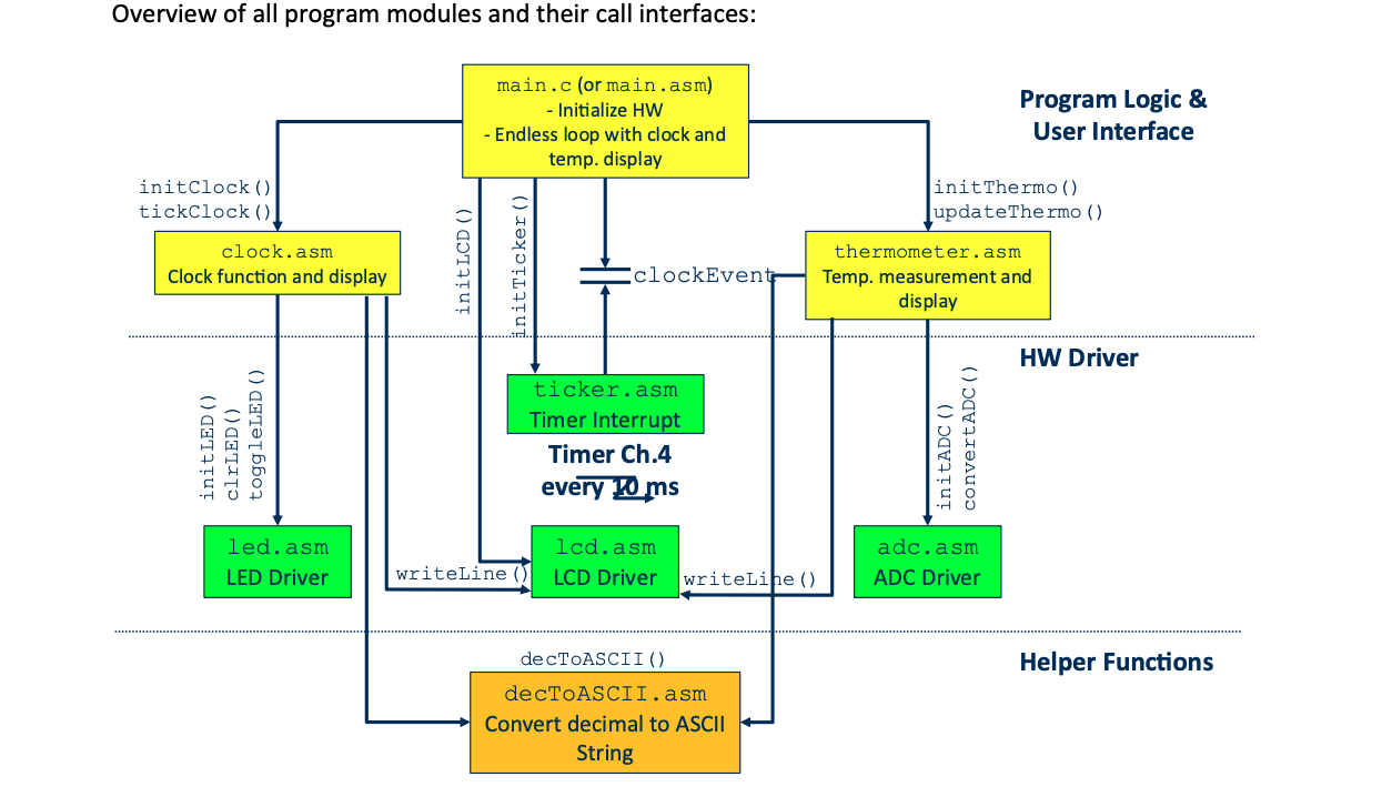 Solved Make a module overview od all program modules and | Chegg.com