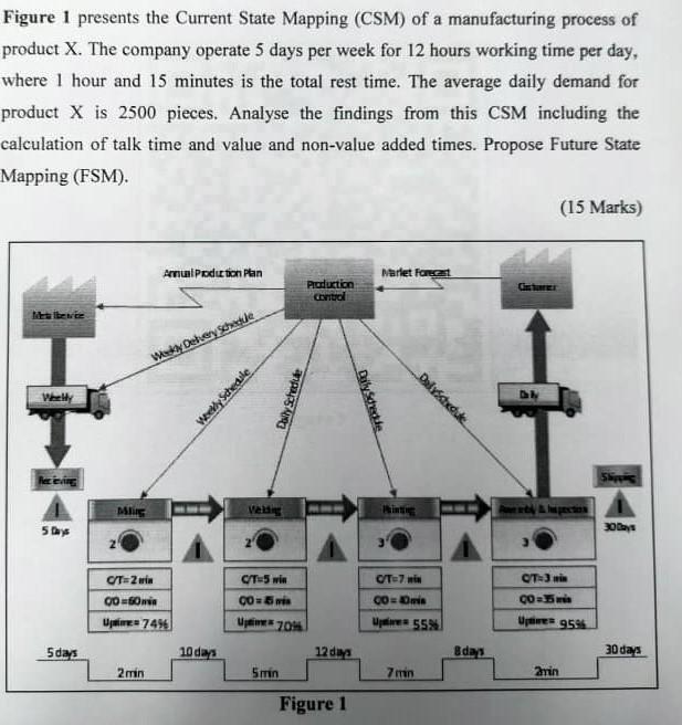 Solved Figure 1 presents the Current State Mapping (CSM) of | Chegg.com