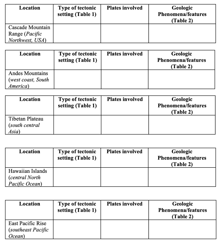 Solved Location Plates involved Type of tectonic setting | Chegg.com