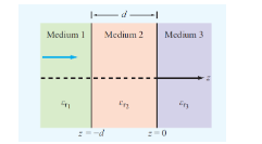 Solved To calculate the input impedance at z=-d for the | Chegg.com