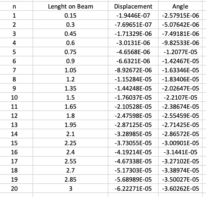 Solved it's a cantilever beam, with no supports at the other | Chegg.com