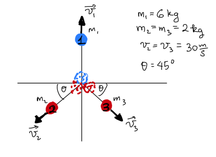Solved 1) A firecracker explodes into three pieces as shown | Chegg.com