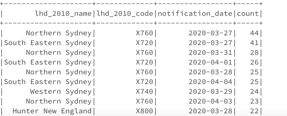 Using pyspark spark sql - How can i return only the | Chegg.com