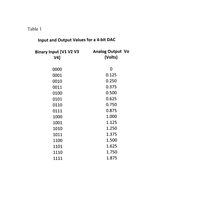 A block diagram of a DAC is shown in Figure 1, and a | Chegg.com