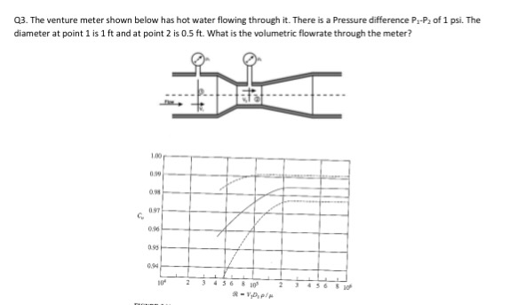 Solved The venture meter shown below has hot water flowing | Chegg.com