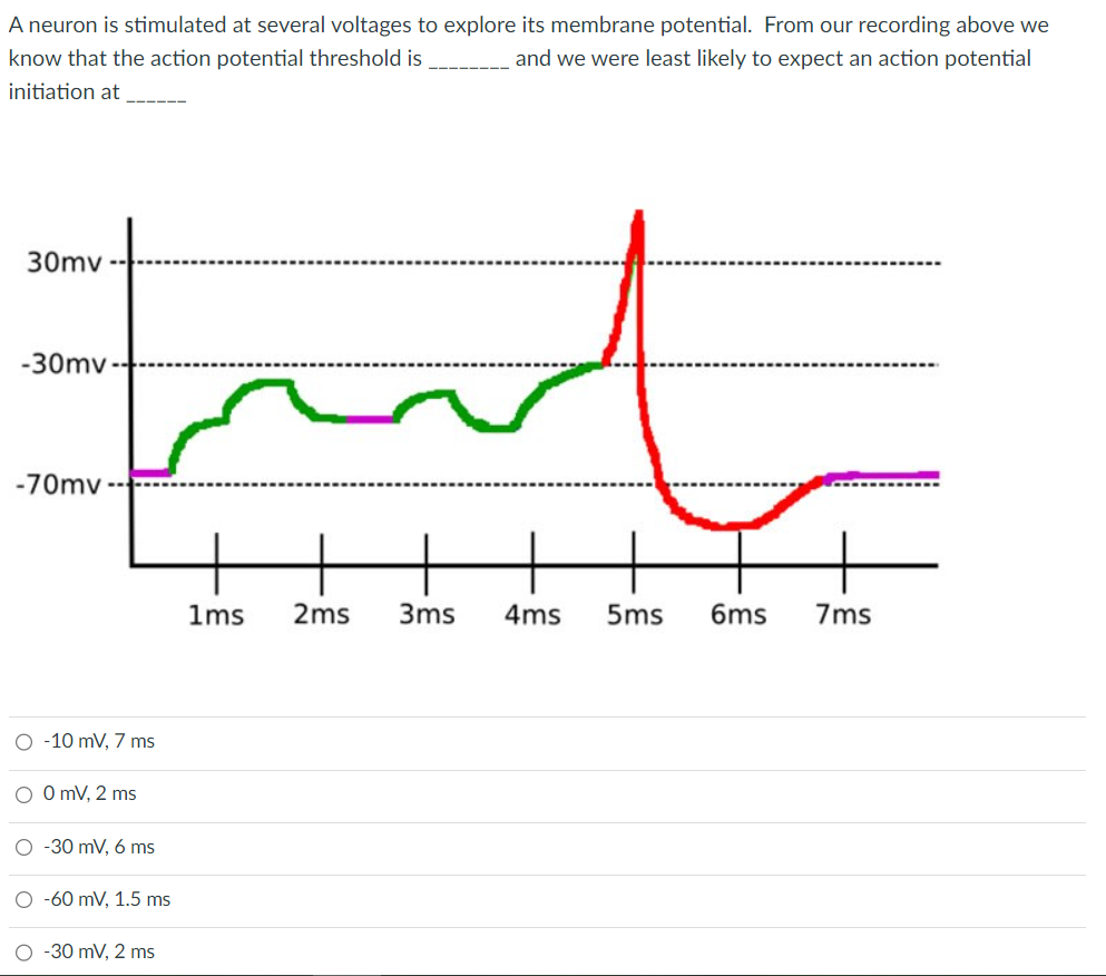Solved A neuron is stimulated at several voltages to explore | Chegg.com