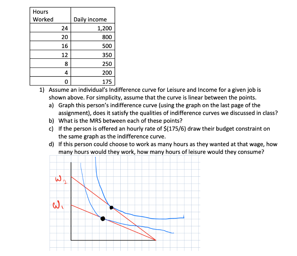 Solved 1) Assume an individual's Indifference curve for | Chegg.com
