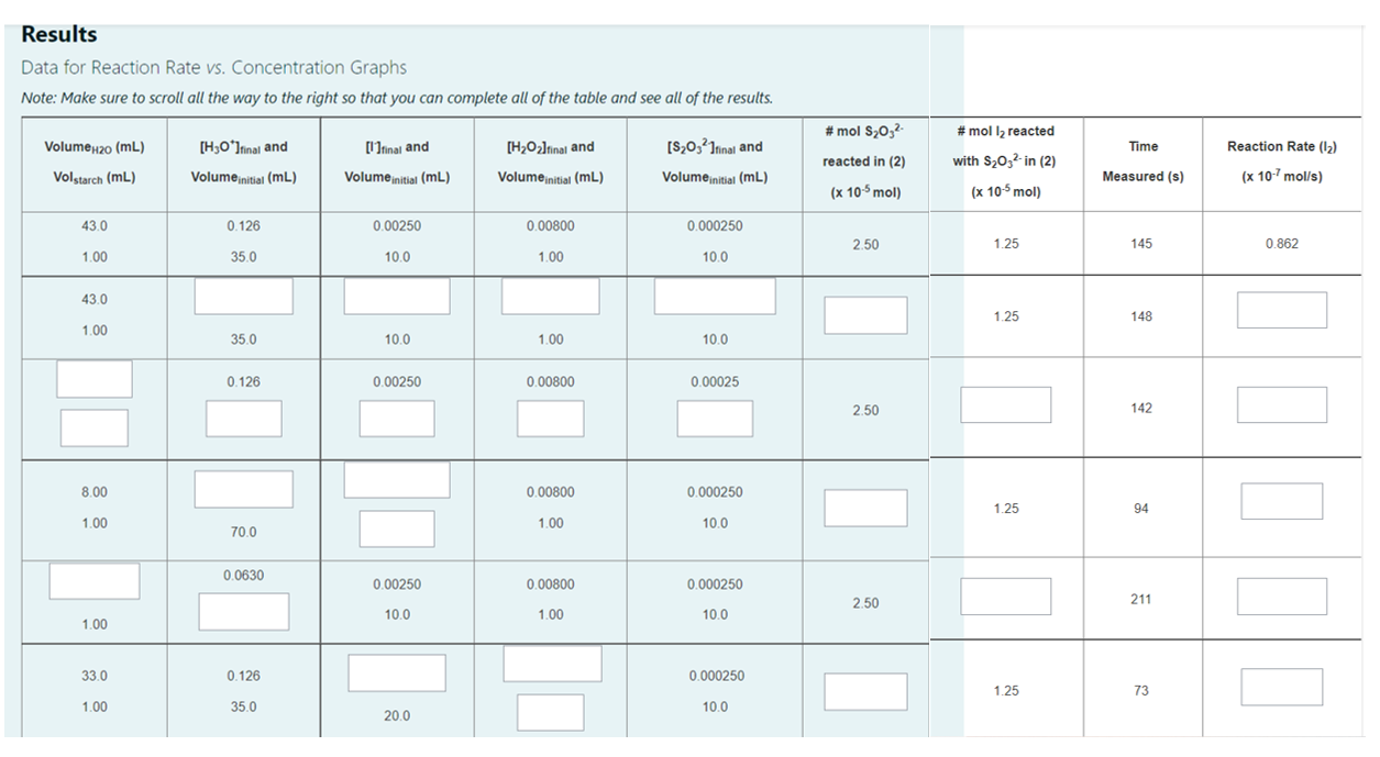 Solved Results Data for Reaction Rate vs. Concentration | Chegg.com