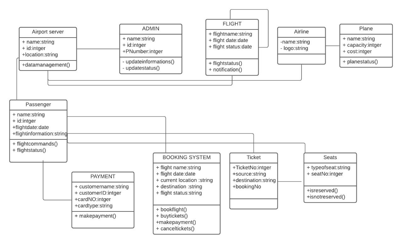 Solved i want a correction for the (relationships, | Chegg.com