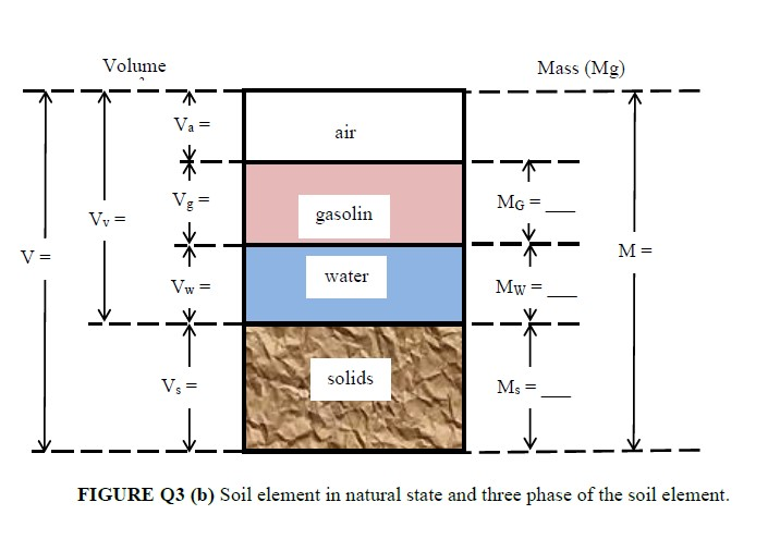 Solved A soil contaminated with gasoline (specific gravity) | Chegg.com