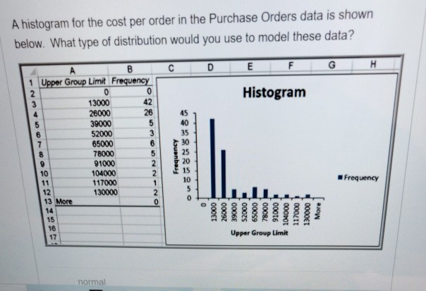 Solved A histogram for the cost per order in the Purchase | Chegg.com