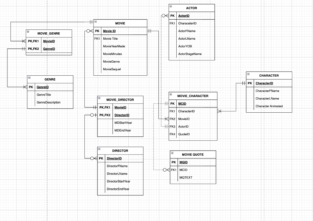 Solved Use the ERD you prepared for Deliverable I to create | Chegg.com