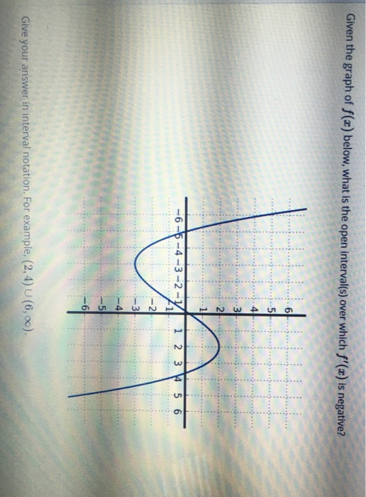 Solved Given the graph of f(x) below, what is the open | Chegg.com
