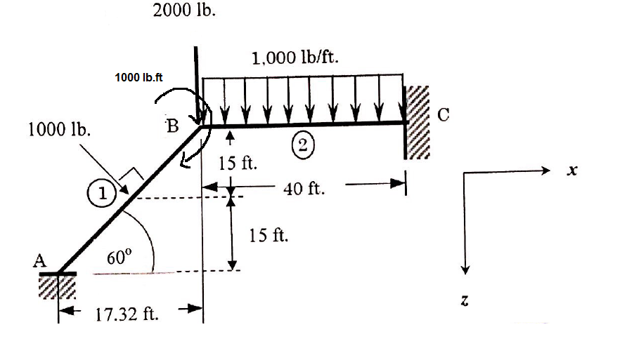 Solved Use the minimum number of Euler Bernoulli beam | Chegg.com