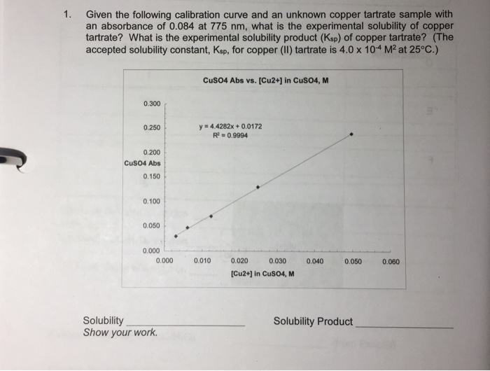 Solved Given the following calibration curve and an unknown | Chegg.com