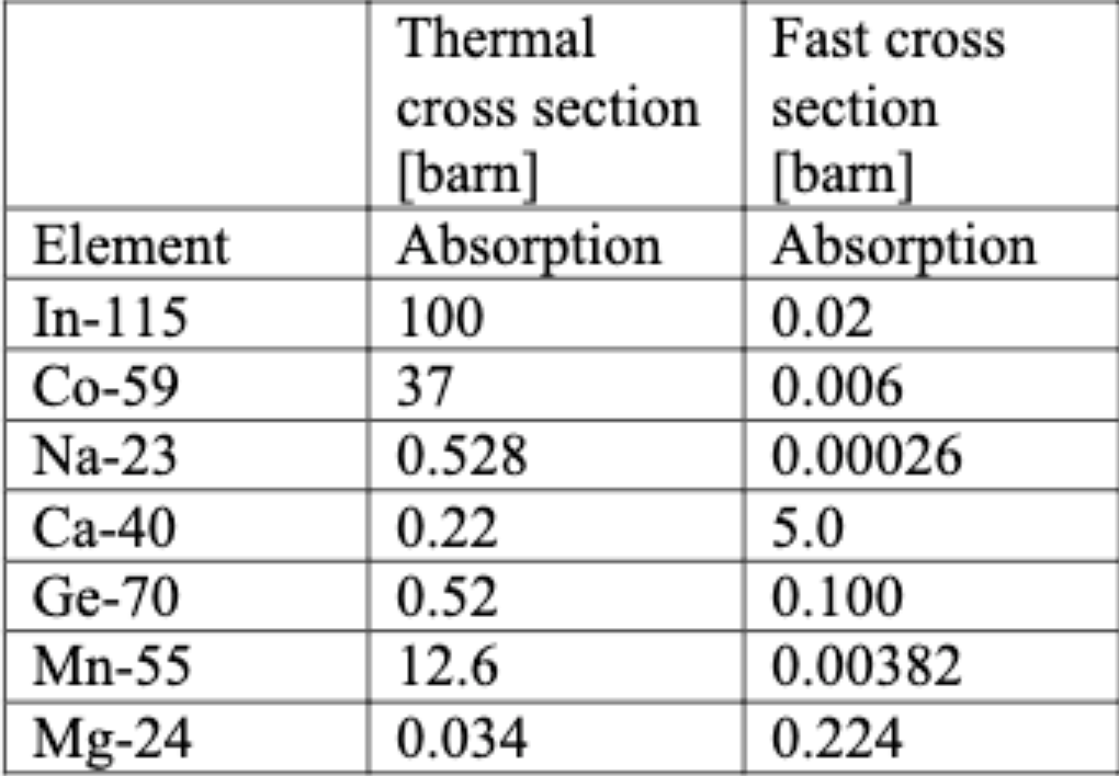 Solved Based on the neutron absorption cross-sections given | Chegg.com
