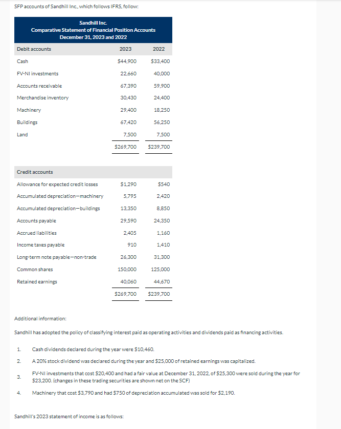 Solved SFP accounts of Sandhill Inc, which follows IFRS, | Chegg.com