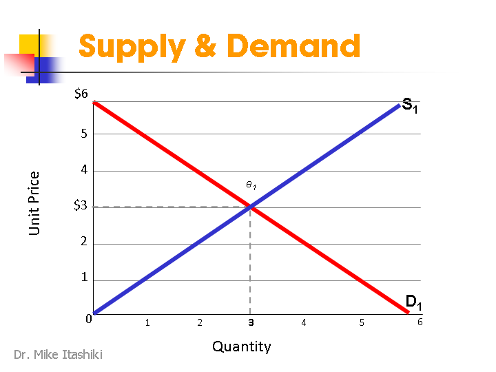 Solved Given a S&D graph with e1 = (3,$3) and all line | Chegg.com