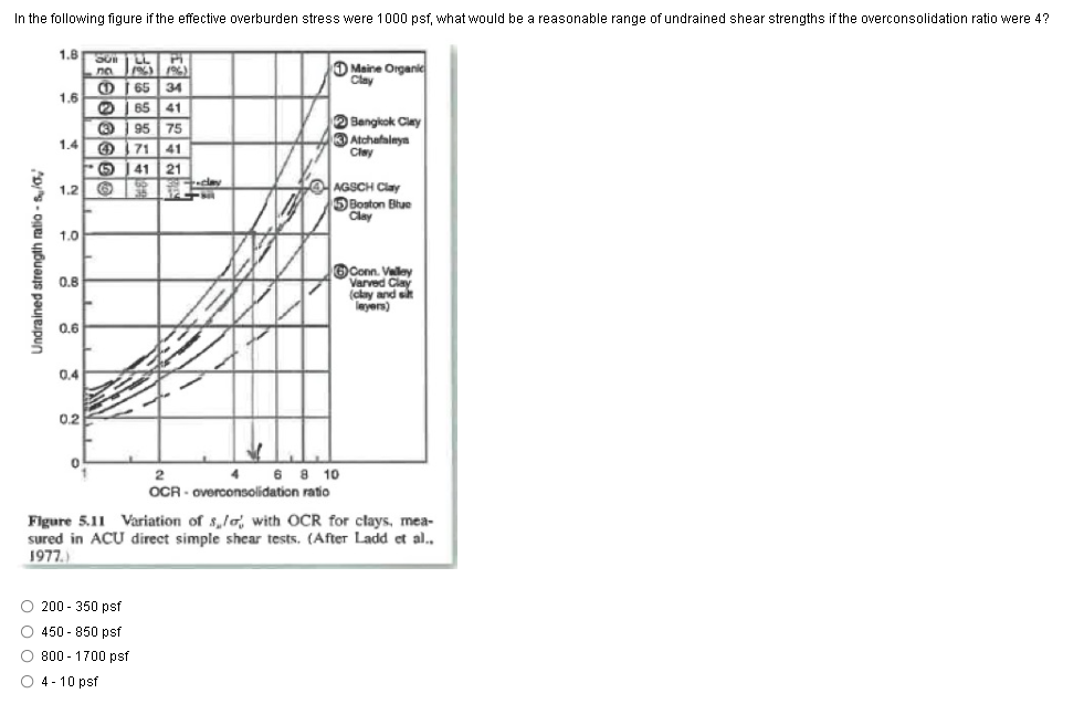 Solved In the following figure if the effective overburden | Chegg.com