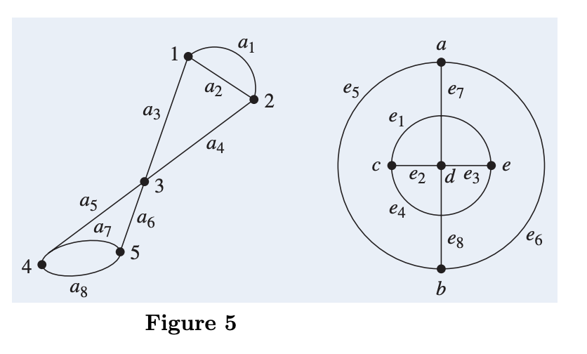 Solved (5) (b) Check whether the graphs in Figure 5 are | Chegg.com