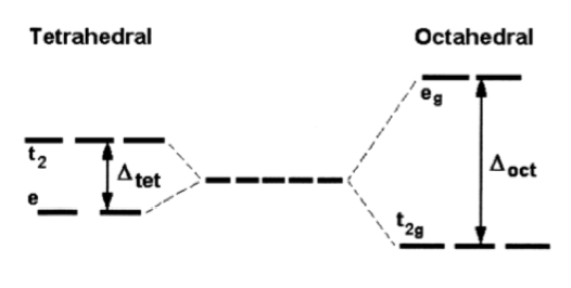 Solved The d-orbital splitting diagrams for a first row | Chegg.com