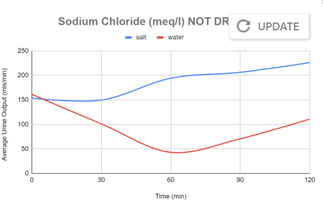 Solved UrineOutput (mls/min) - salt water C UPDATE 8 6 | Chegg.com