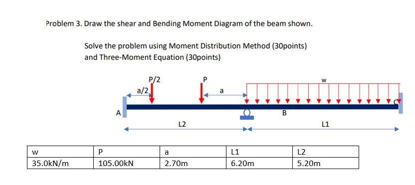 Solved Problem 3. Draw the shear and Bending Moment Diagram | Chegg.com