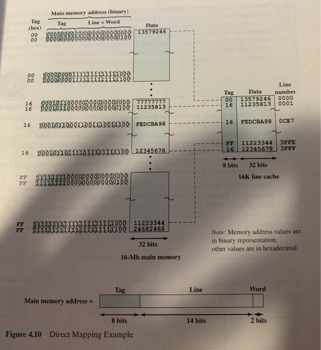 Solved Main memory address (binary) Tag (hex) Tag Line +Word | Chegg.com