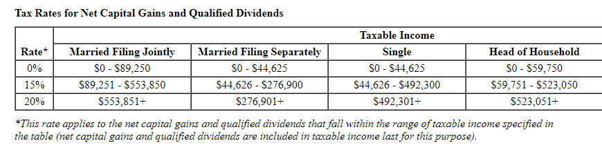 Solved Tax Rates for Net Capital Gains and Qualified | Chegg.com