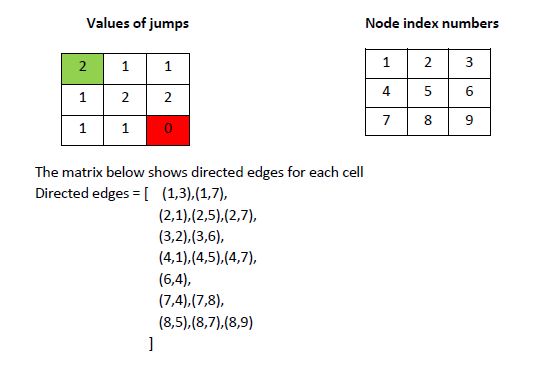 Consider An Mxn Grid Such As The One Shown Below 