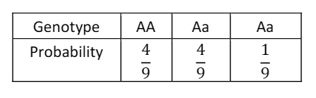 Solved In genetics, researchers investigate how genes and | Chegg.com