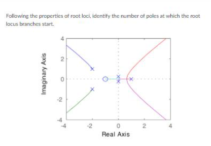 Solved Following the properties of root loci, identify the | Chegg.com