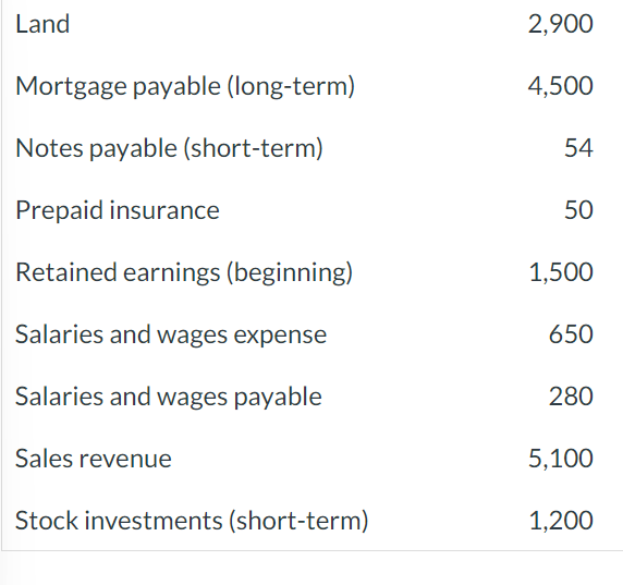 Solved Land Mortgage payable (long-term) Notes payable | Chegg.com