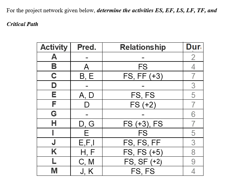Solved For the project network given below, determine the | Chegg.com