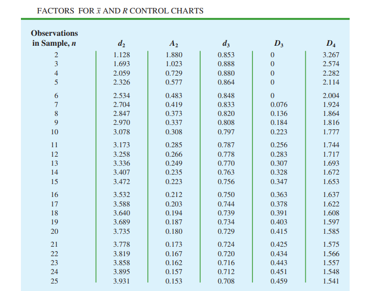 Solved FACTORS FOR xˉ AND R CONTROL CHARTSYou may need to | Chegg.com