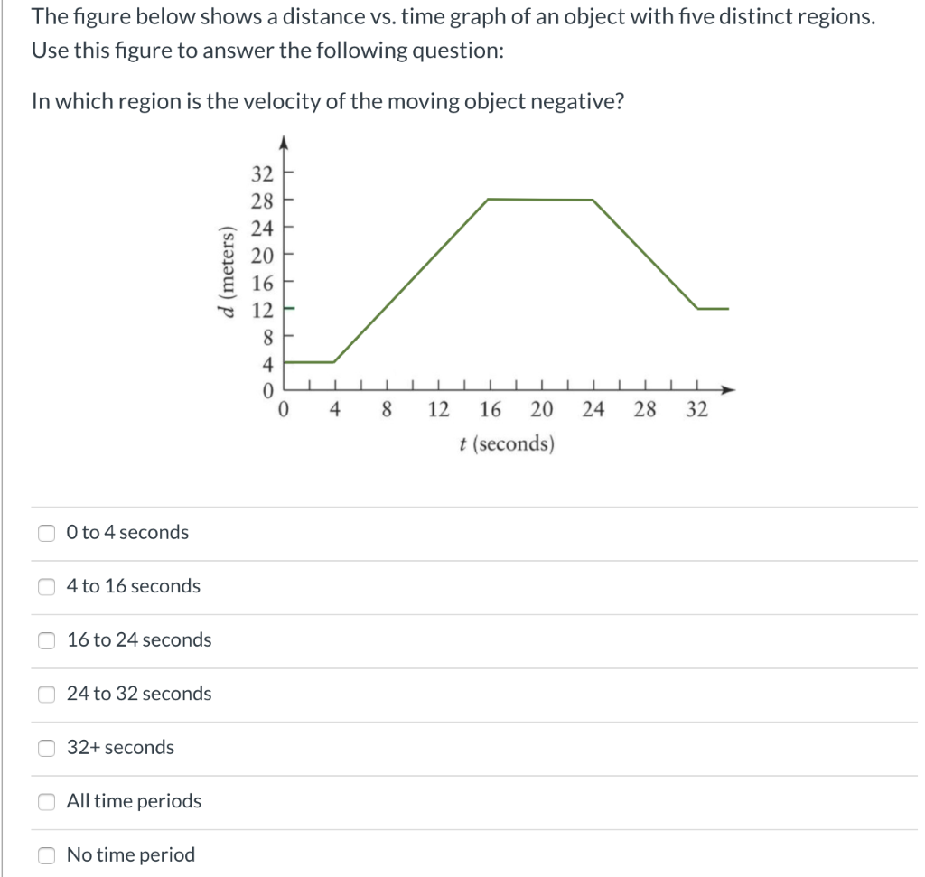 Solved The Figure Below Shows A Distance Vs Time Graph Of