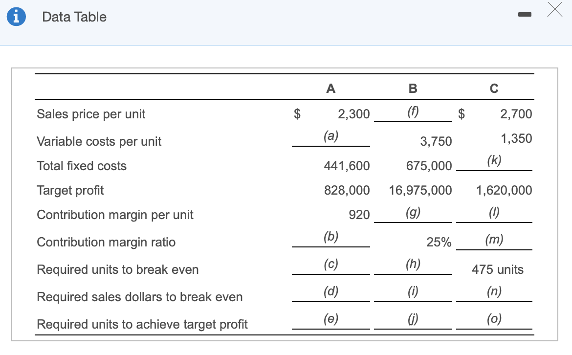 Solved Data Table - А B с Sales price per unit (f) 2,700 | Chegg.com