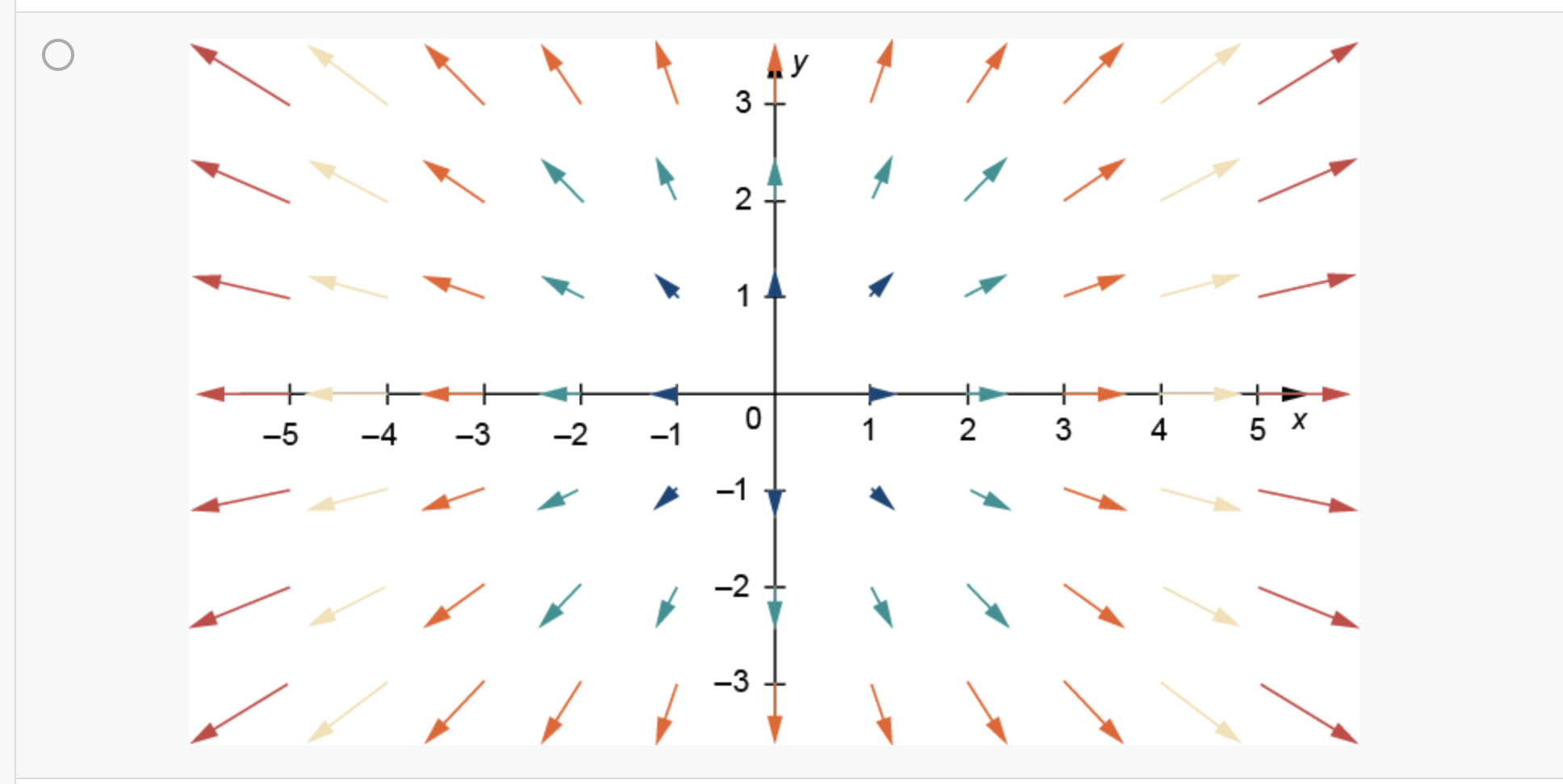 Solved Question Which graph represents the gradient vector | Chegg.com