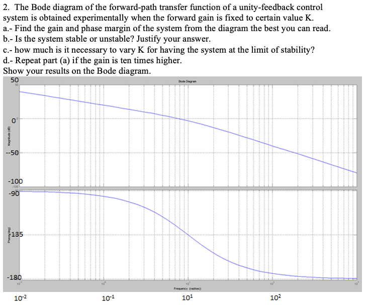 Solved 2. The Bode diagram of the forward-path transfer | Chegg.com