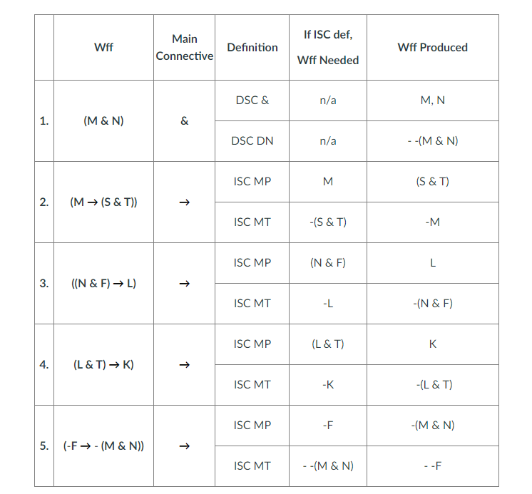 Solved Fill in the blank with the wff that meets all the | Chegg.com
