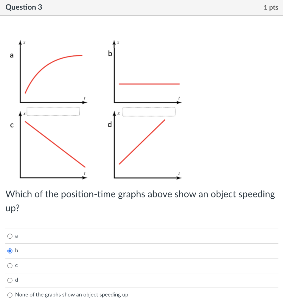 Solved Question 3 1 pts a b C d Which of the position-time | Chegg.com