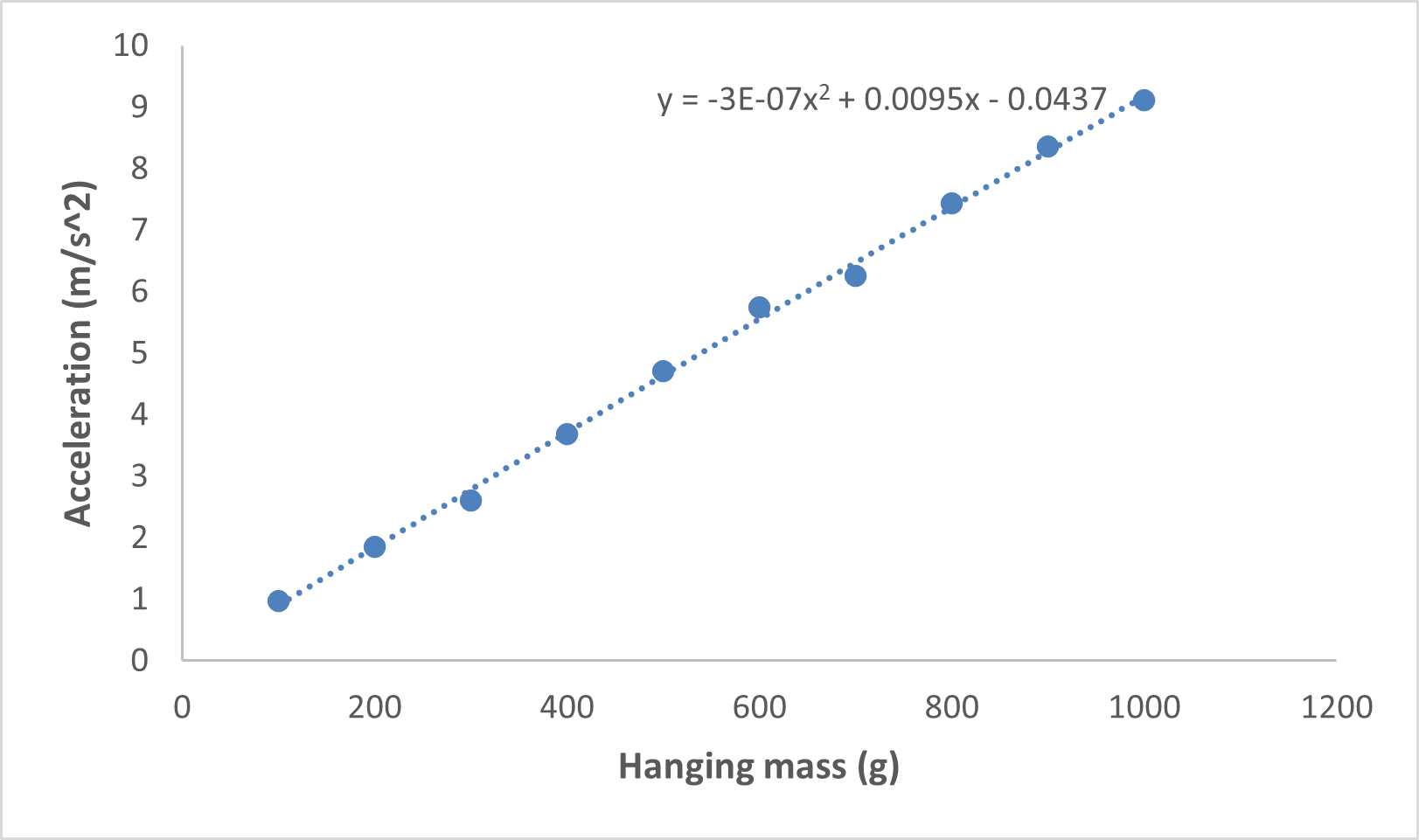 Solved The graph represents the acceleration of a system | Chegg.com